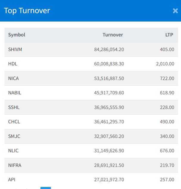 » यी हुन् आज सर्वाधिक कारोबार हुने टप १० कम्पनी