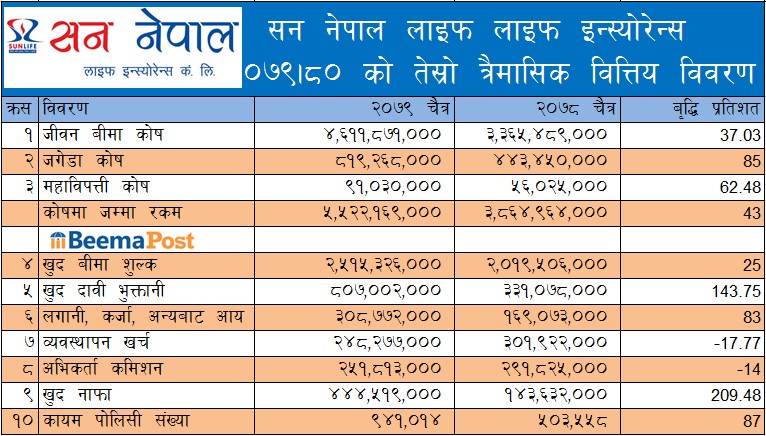 » सन नेपाल लाइफको जीवन बीमा कोष र व्यवसाय दुवैमा उछाल, मुनाफा २०९% ले ...