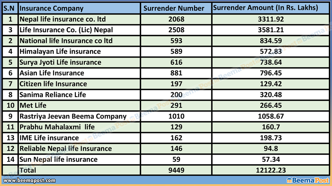 » भदौमा ९ हजारले त्यागे १ अर्ब बढीको बीमा पोलिसी, कुन कम्पनीको कति ...